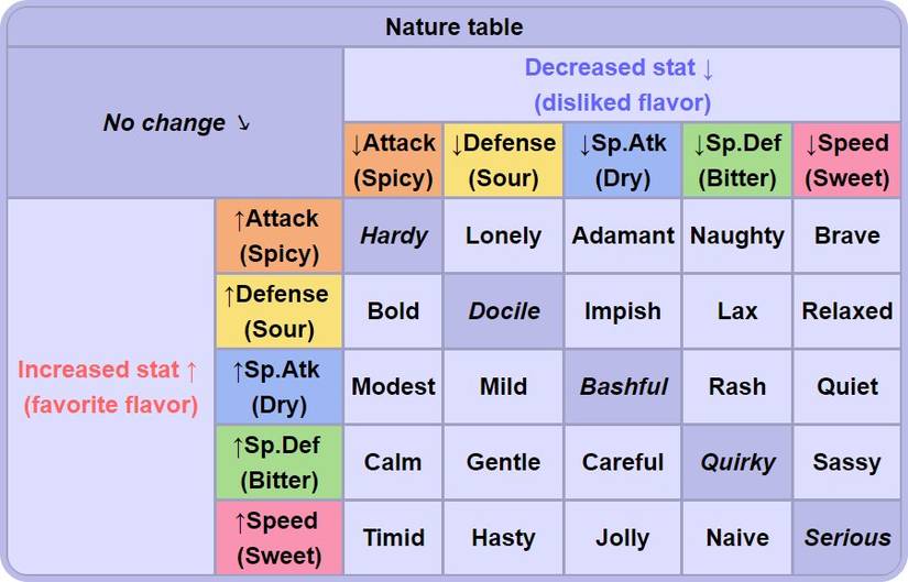 Pokémon Natures: How Personality Changes Stats And Abilities