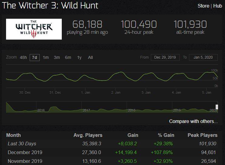 The Witcher 3 Passes 100,000 In Player Count For The First Time