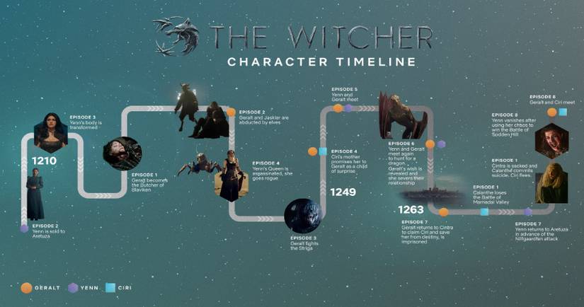 The Witcher Netflix Series - Explaining The Confusing Timeline