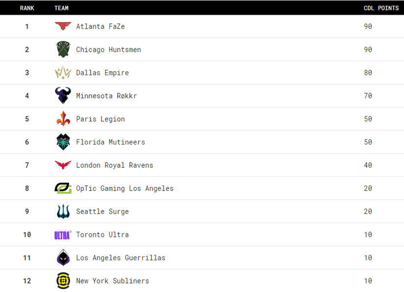 OpTic Gaming Is The Team To Watch Coming Out Of The CDL Los Angeles ...