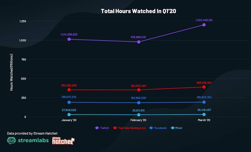 Twitch Record-Breaking Viewership