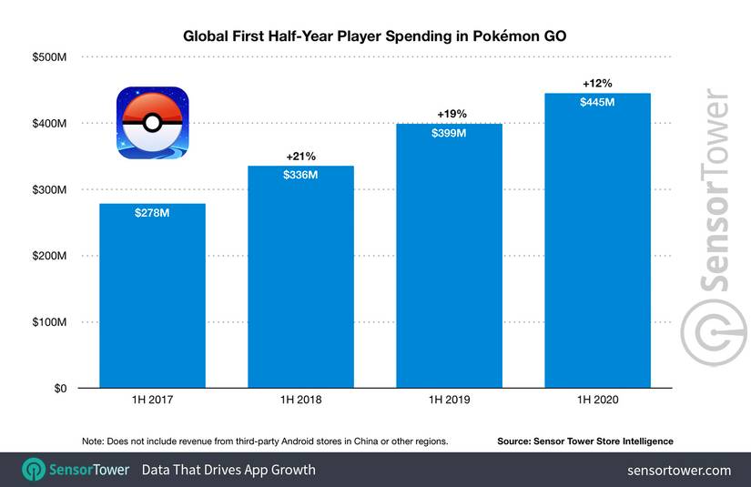 Pokémon Go Revenue Has Surpassed $3.6 Billion Since Launch