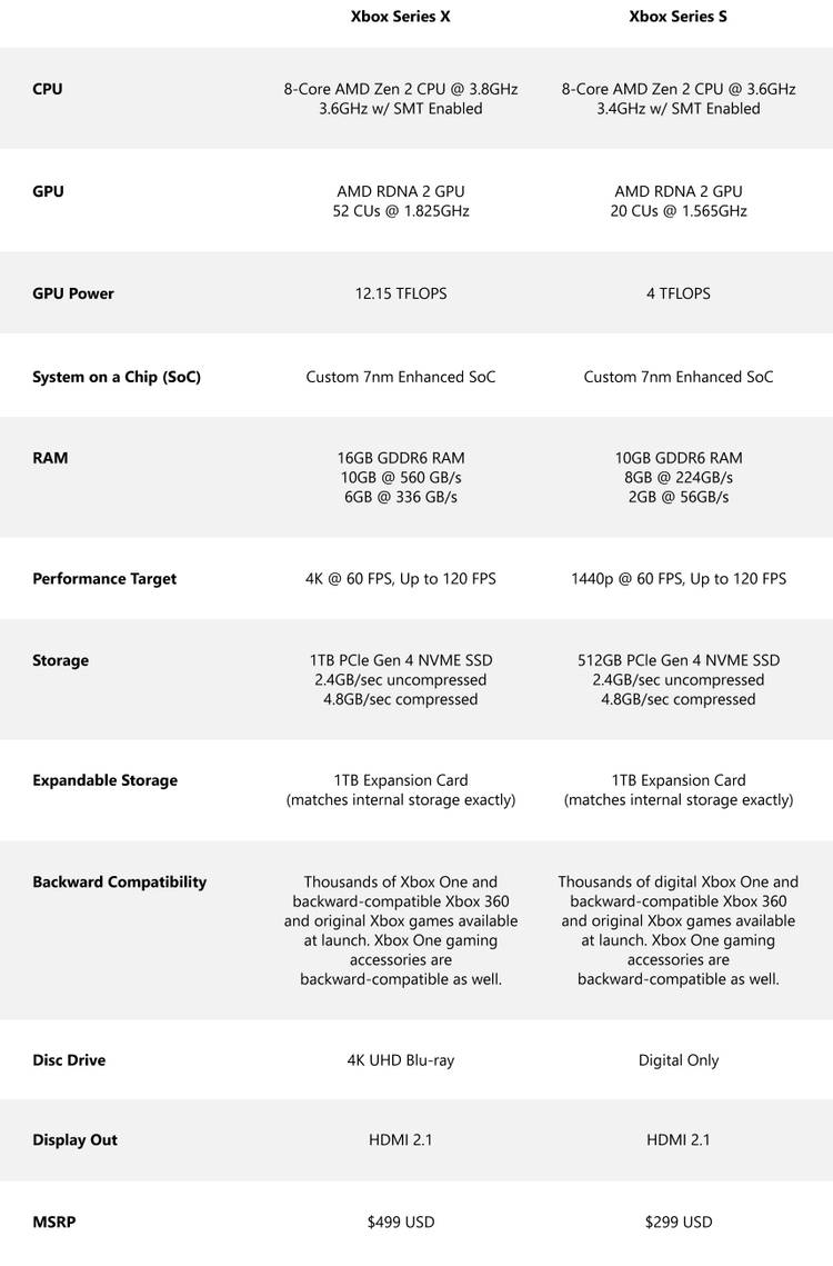 Xbox Series X Vs Xbox Series S Official Specs