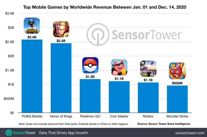 Five Mobile Games Made Over $1 Billion This Year, Including PUBG Mobile ...
