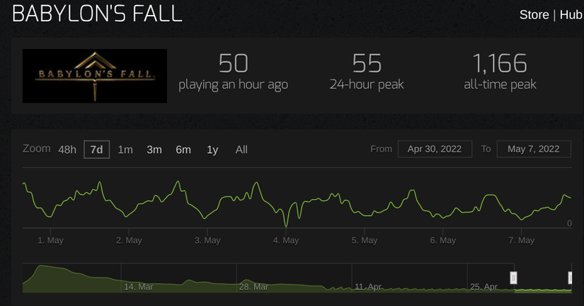Babylon's Fall Dropped To Just One Player On Steam Last Week