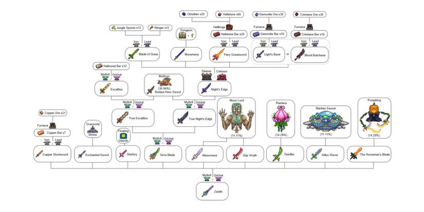 The Hardest Achievements In Terraria