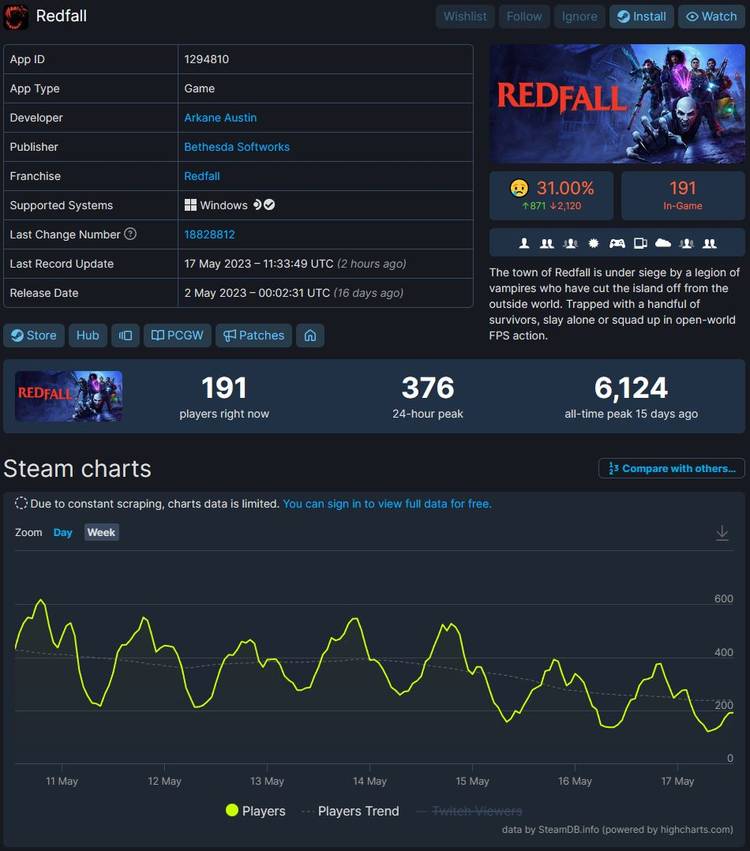 Redfall Falls To Just Under 200 Concurrent Players On Steam