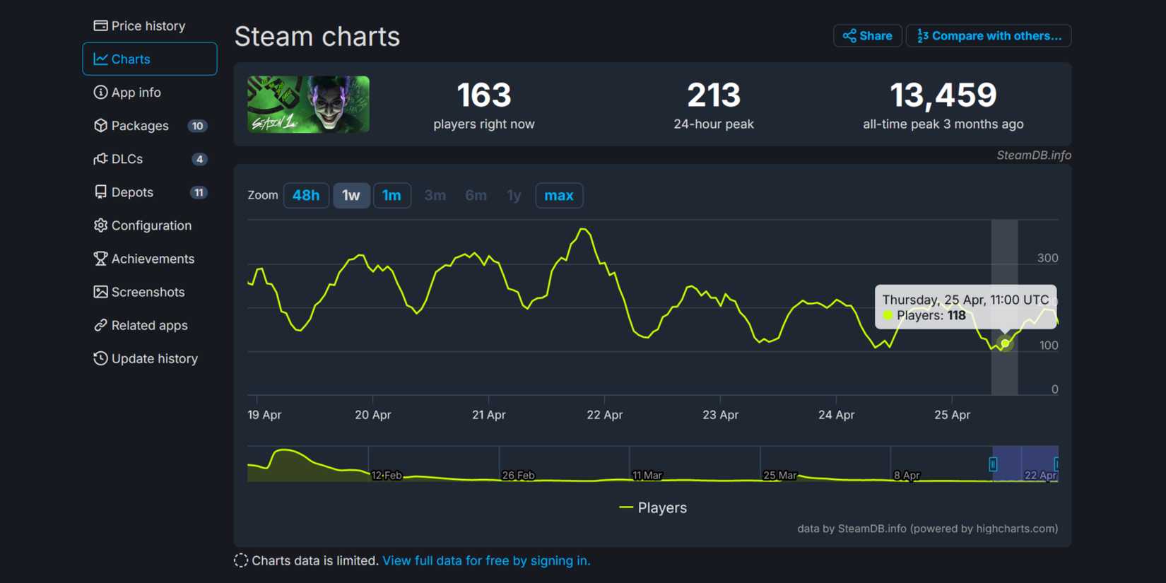 Suicide Squad's Steam Player Count Dropped Lower Than Marvel's Avengers