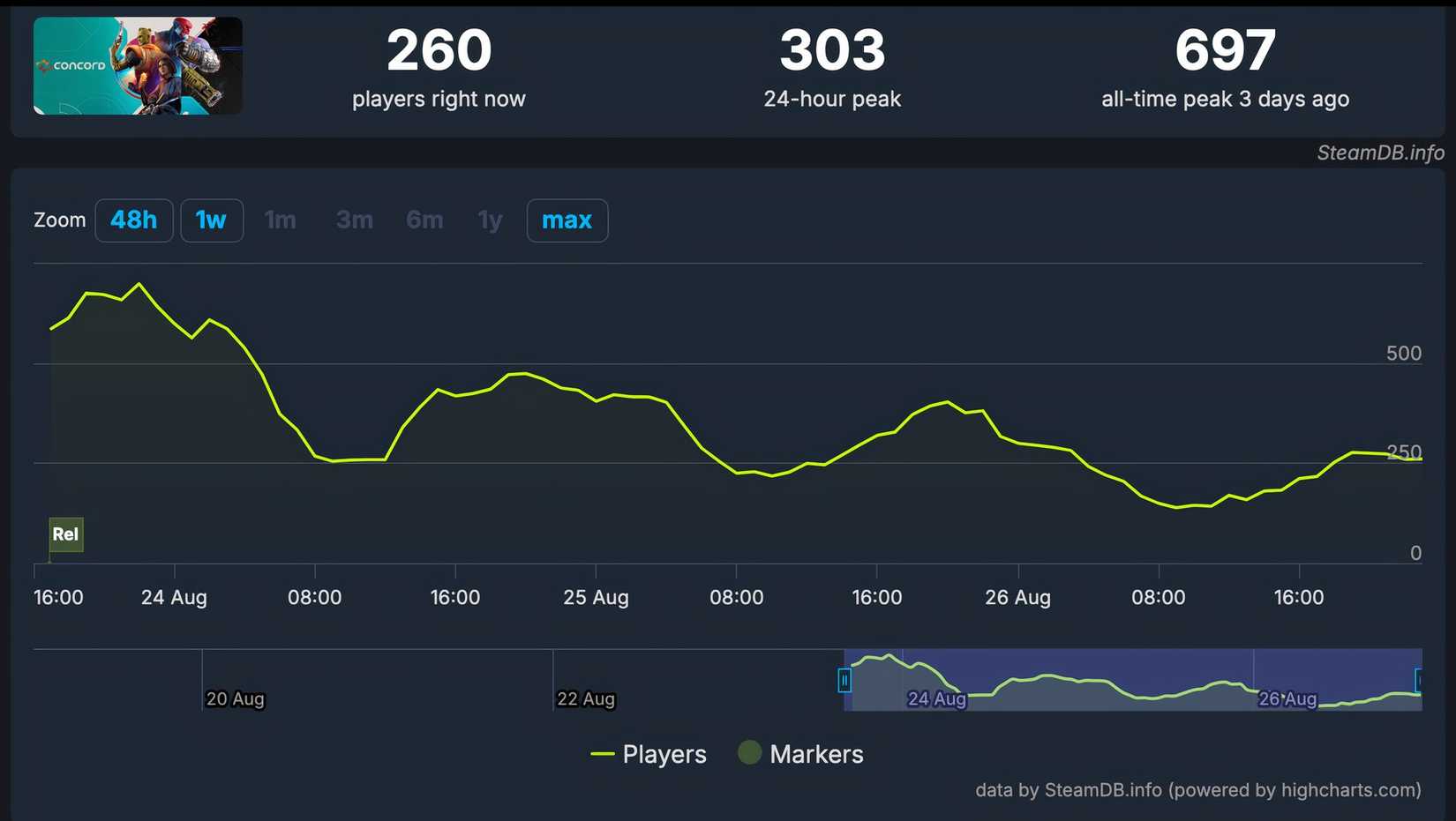 Sony's Concord Trending Toward Single Digit Players On Steam