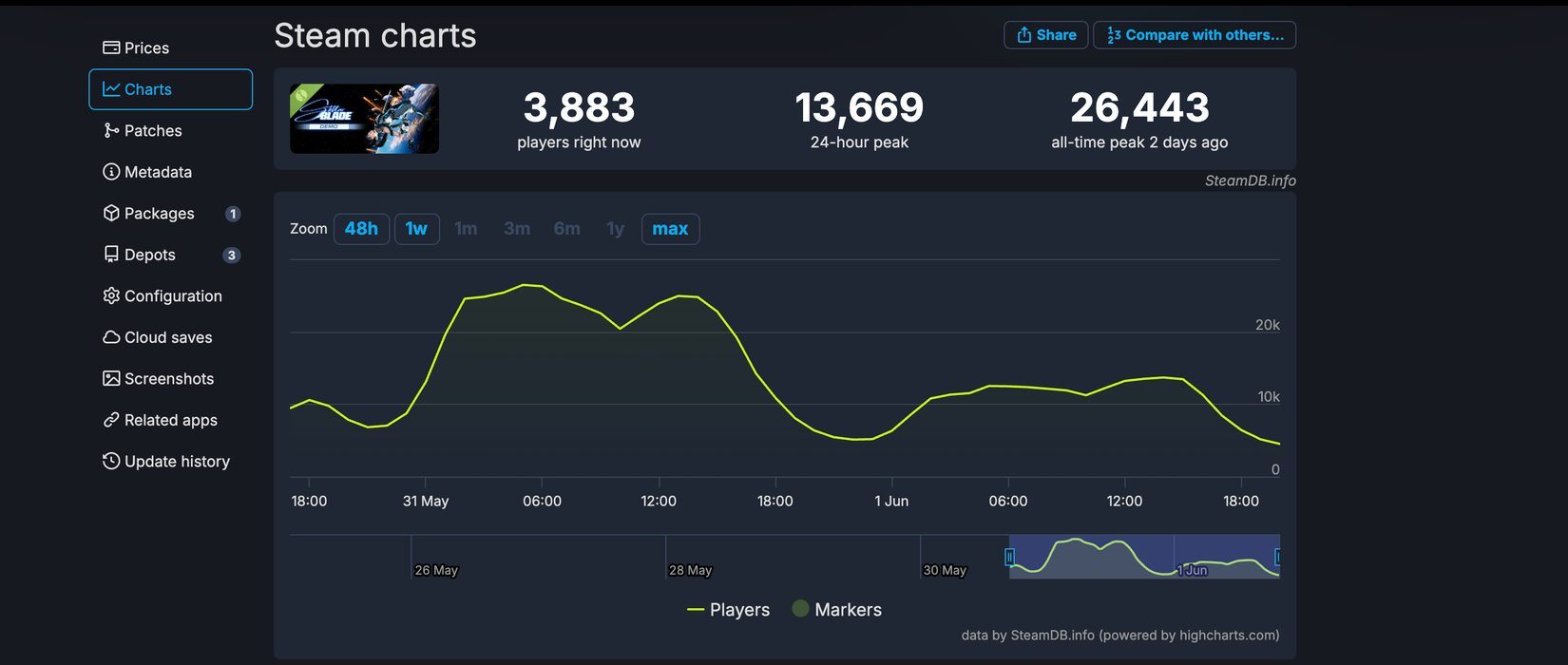 Stellar Blade PC Demo Opens To Huge Player Figures On Steam