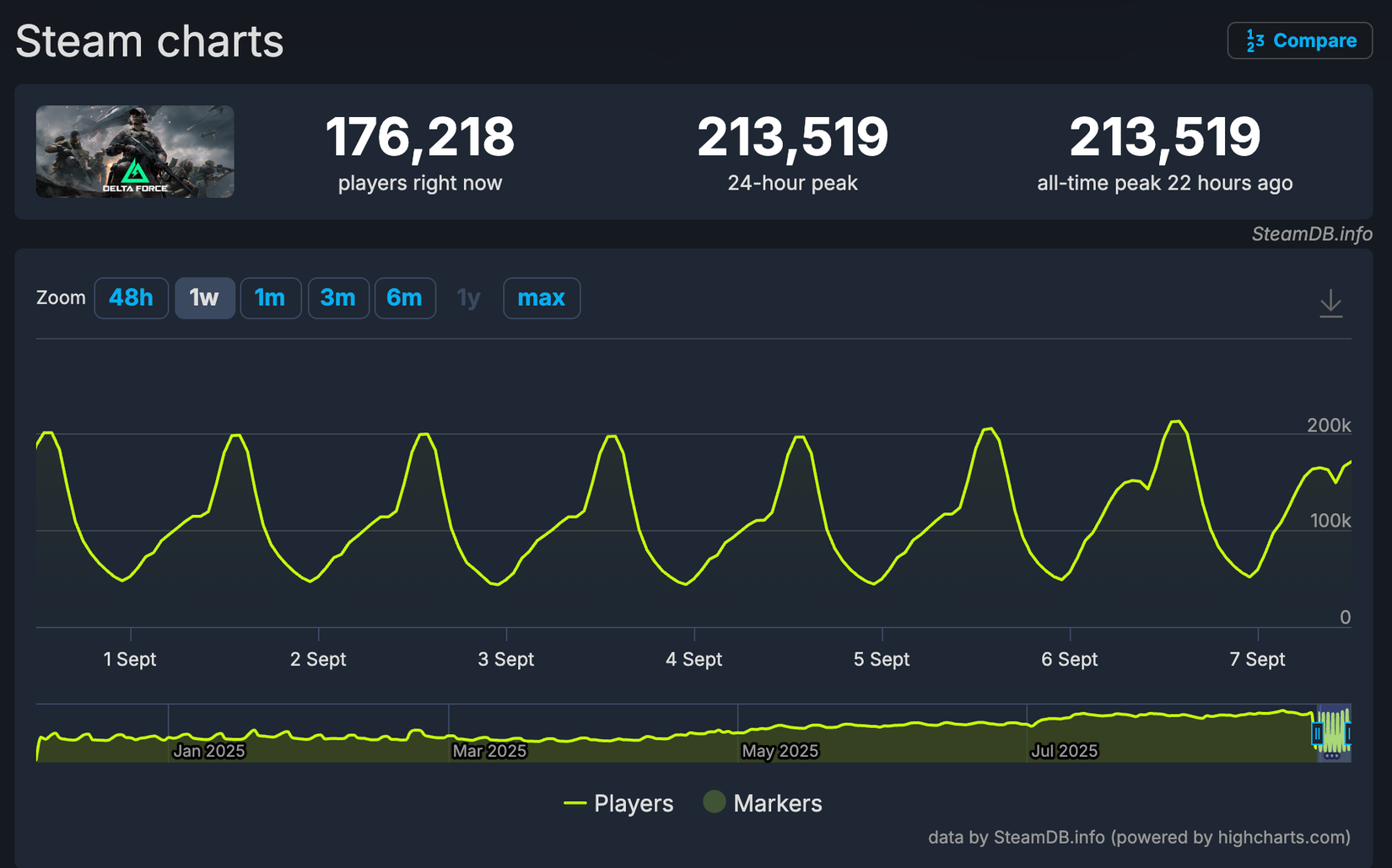 Delta Force Has Reached A New All-Time CCU Out Of Nowhere