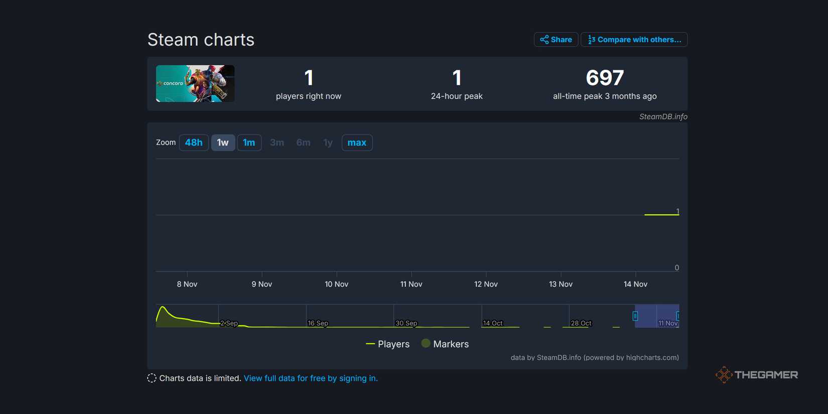 Concord Has One Player On Steam Right Now