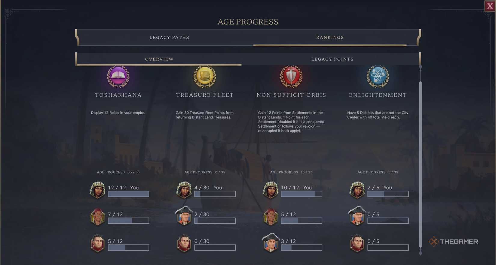 What Are Dark Ages In Civ 7?