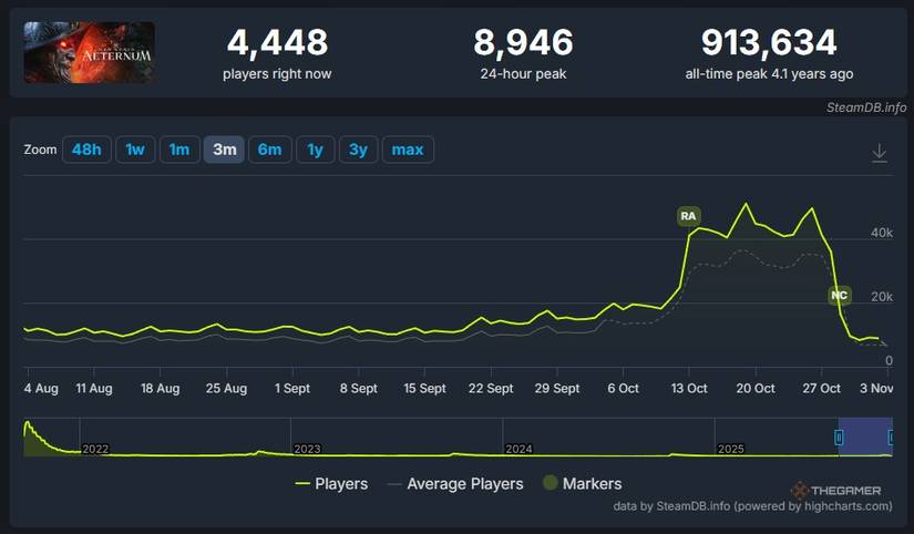 New World Concurrent Player Count Plummets After Amazon Layoffs